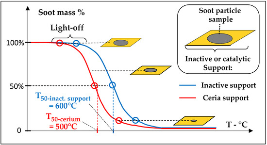 Soot Particle Emissions: Formation and Suppression Mechanisms in Gas ...