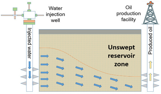 A Comparison of Water Flooding and CO2-EOR Strategies for the ...