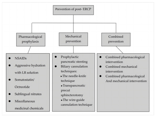 An Insight on Pharmacological and Mechanical Preventive Measures of ...