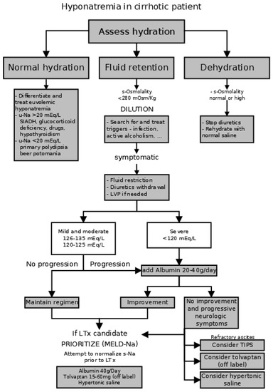 Clinical Significance and Management of Hyponatremia in Liver Cirrhosis