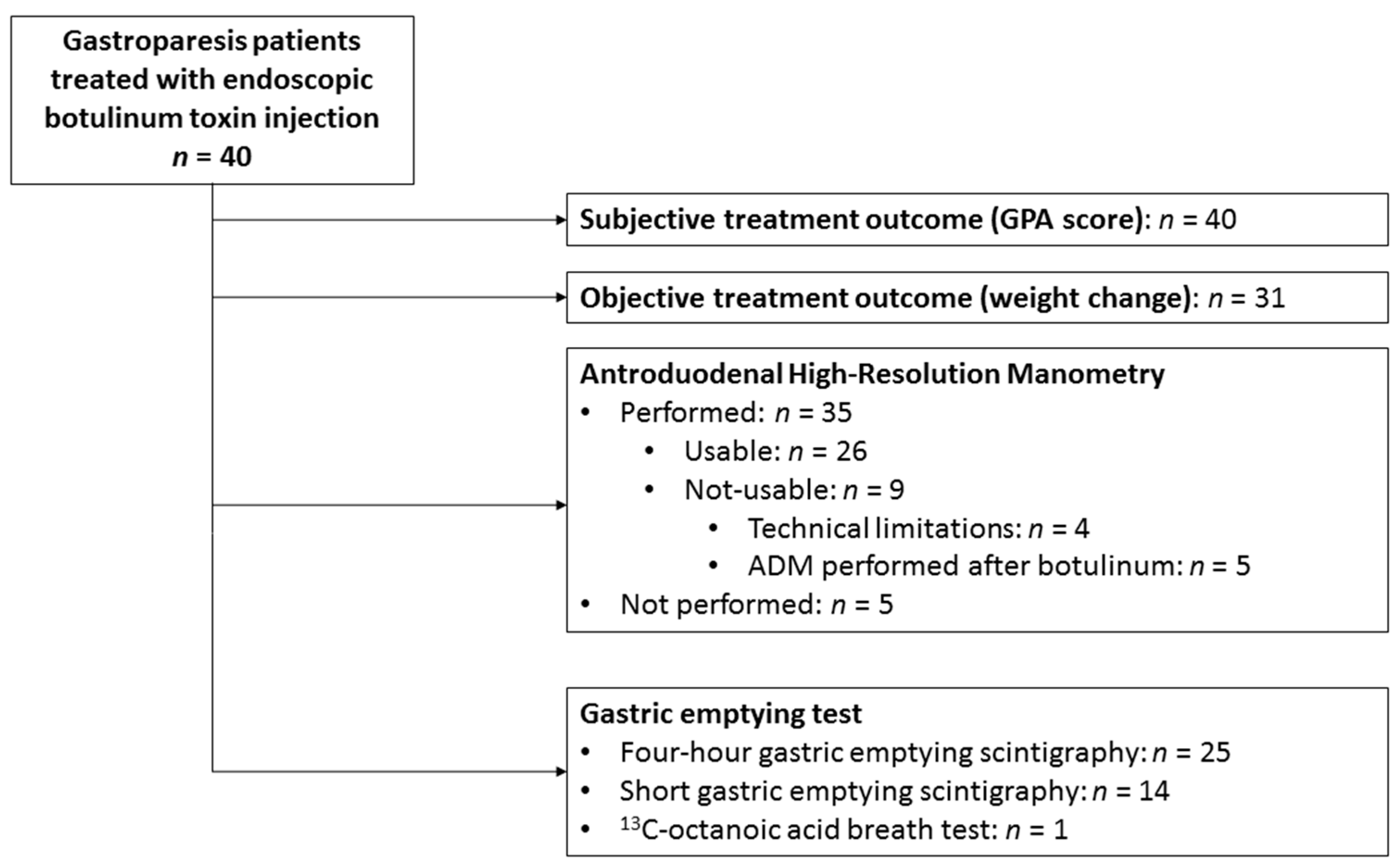 Endoscopic Botulinum Toxin for Gastroparesis: Results of a ...
