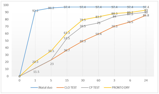 Evaluation of Accuracy and Feasibility of a New-Generation Ultra-Rapid ...