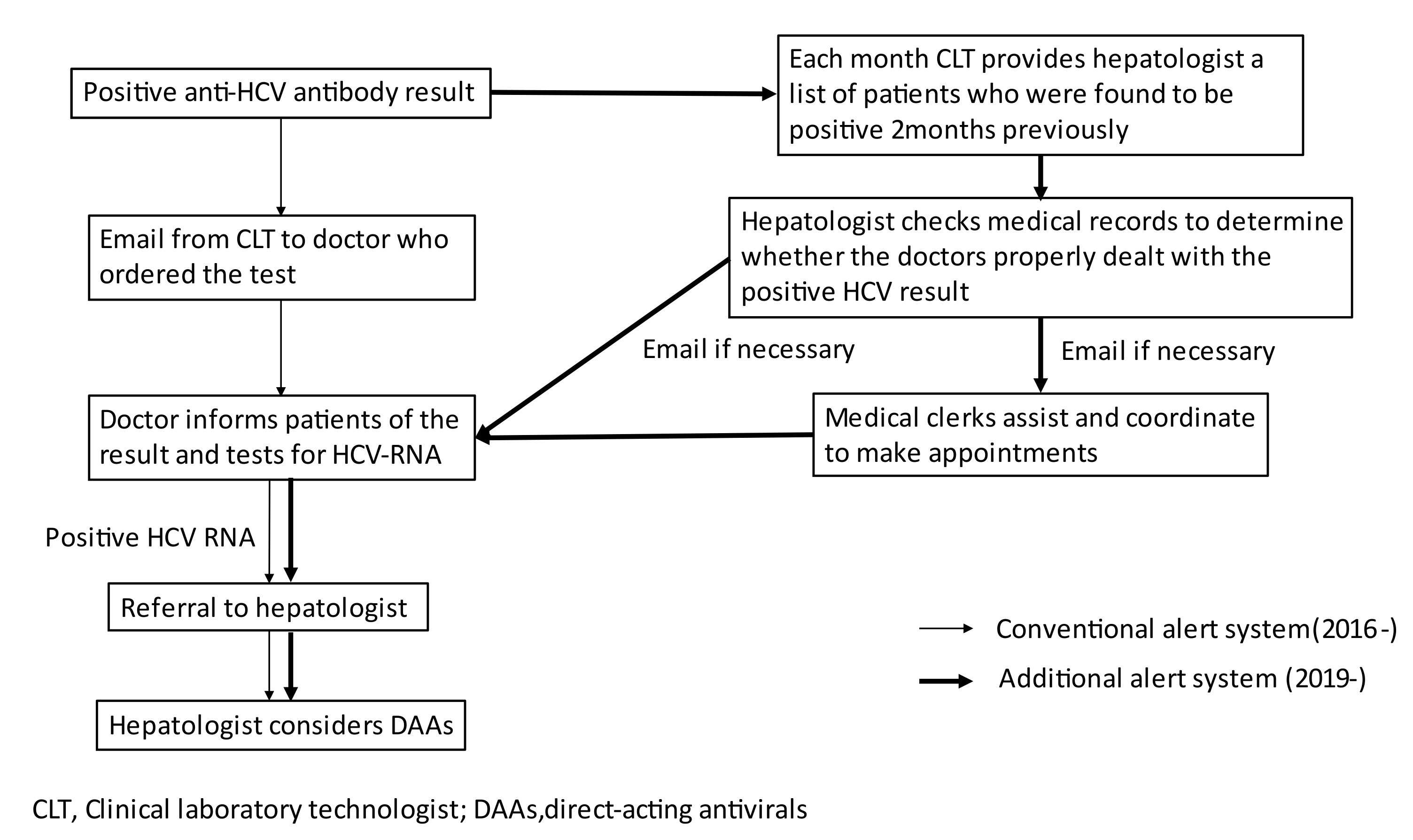 Management of Anti-Hepatitis C Virus-Antibody-Positive Patients in Non ...