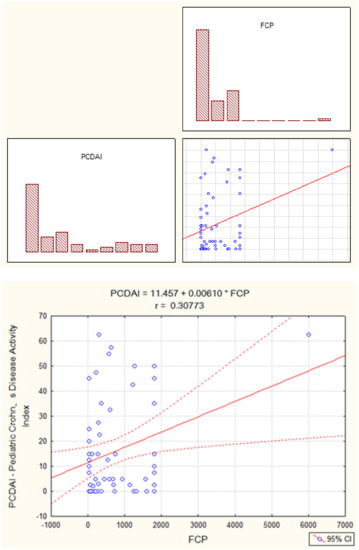 The Usefulness of Tissue Calprotectin in Pediatric Crohn’s Disease—A ...