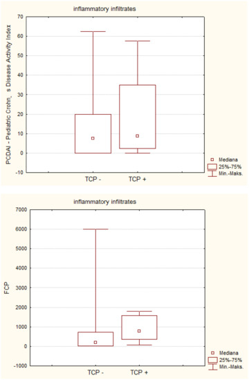 The Usefulness of Tissue Calprotectin in Pediatric Crohn’s Disease—A ...