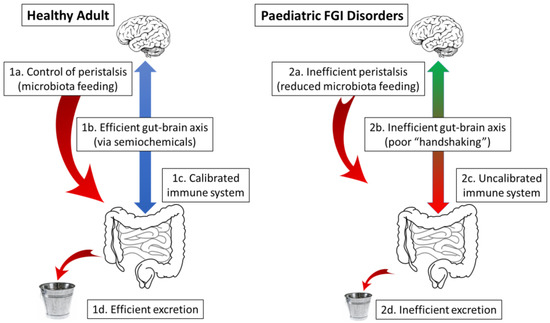 On the Inheritance of Microbiome-Deficiency: Paediatric Functional ...