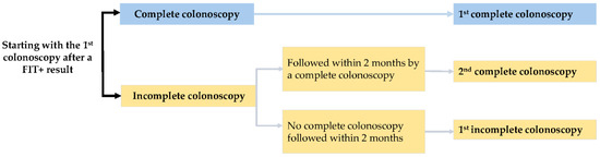 Bleeding and Perforation Complications after Follow-Up Colonoscopies in ...