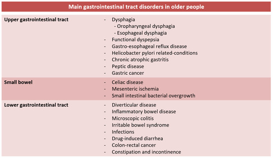 Main Disorders of Gastrointestinal Tract in Older People: An Overview