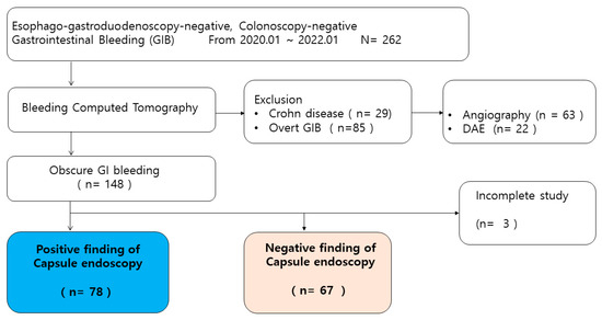 Factors Affecting Diagnostic Yields of Capsule Endoscopy for Obscure ...
