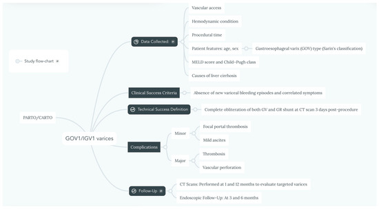 Coil- and Plug-Assisted Transvenous Retrograde Obliteration (CARTO ...