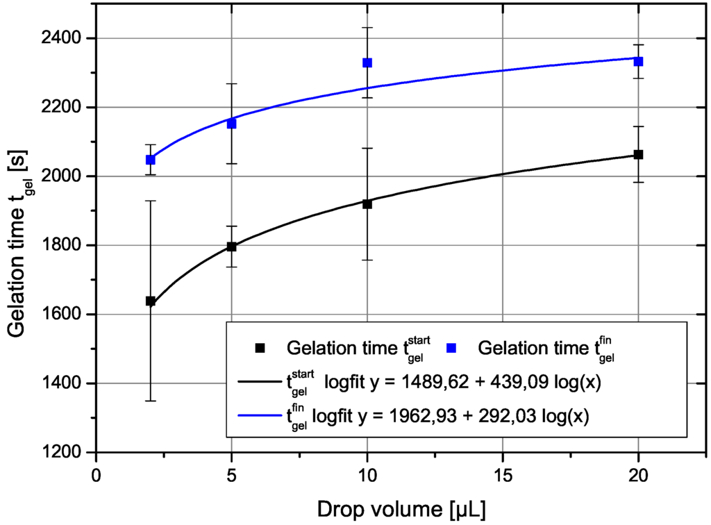 On the Size Effect of Gelation Kinetics in RF Aerogels