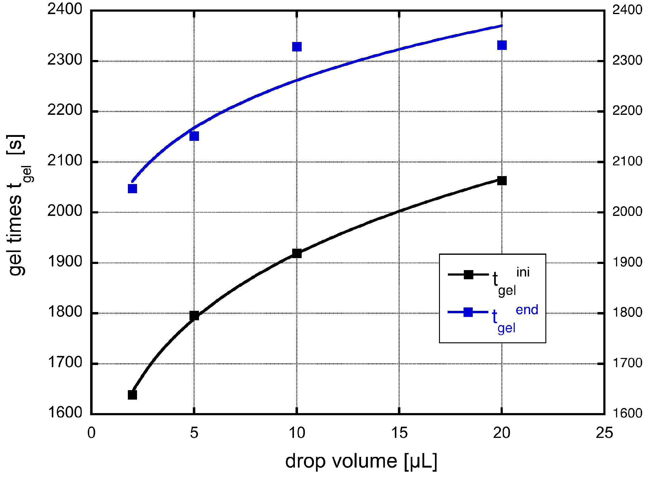 On the Size Effect of Gelation Kinetics in RF Aerogels