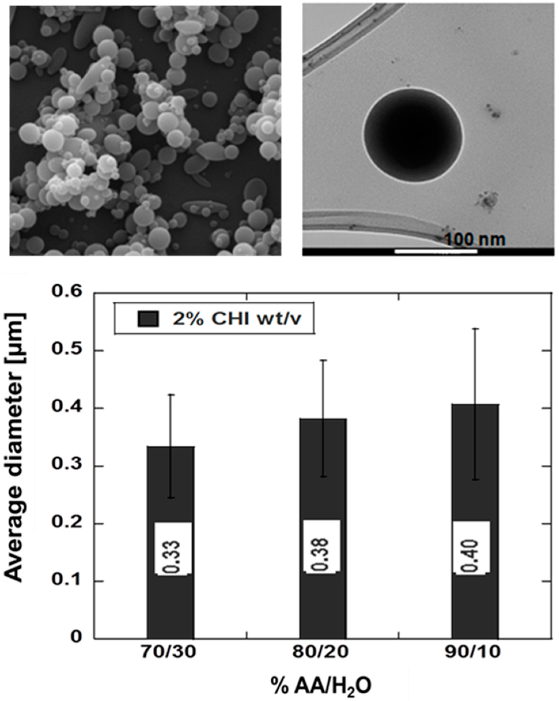 Chitosan Microgels and Nanoparticles via Electrofluidodynamic ...
