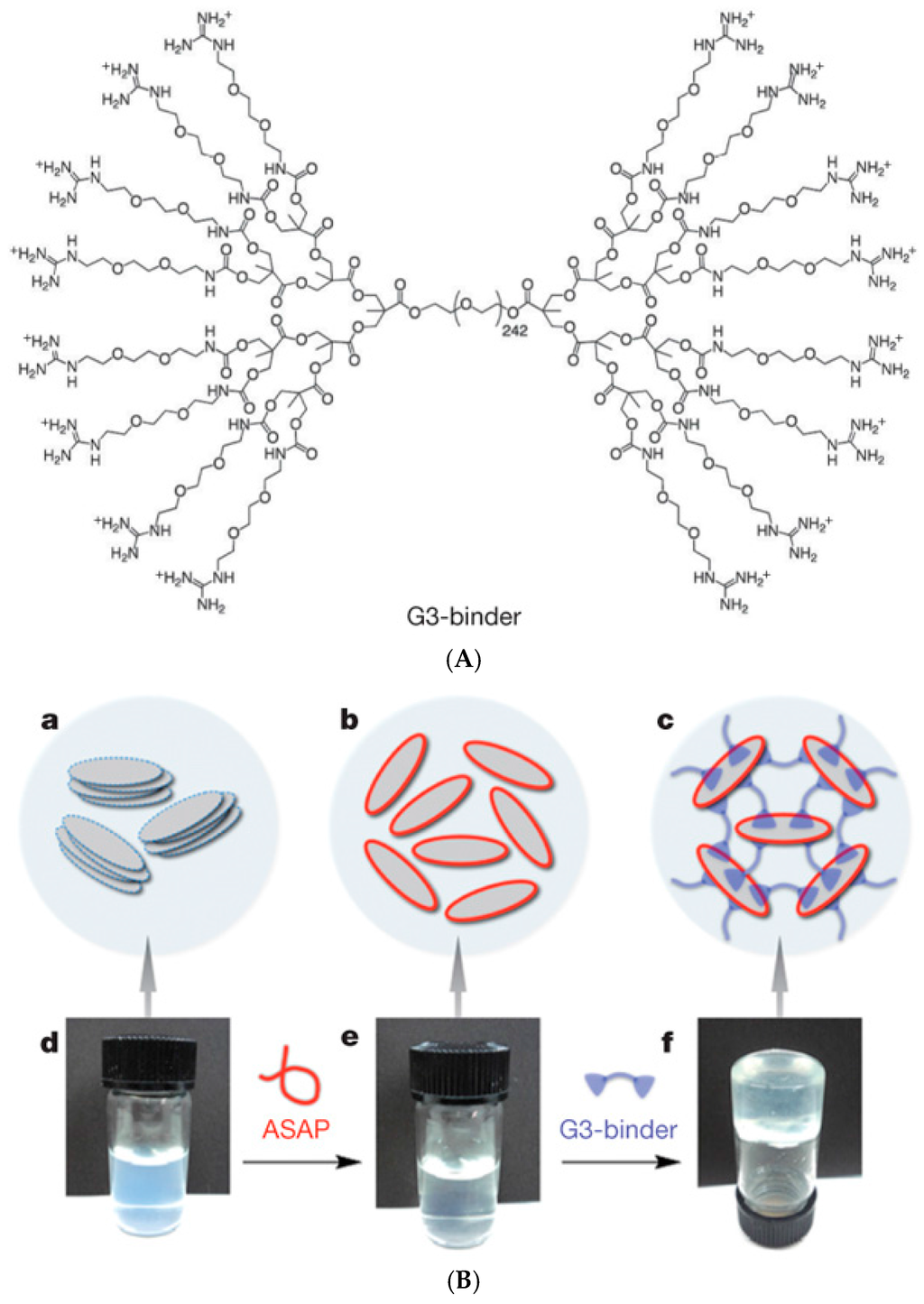 Gels | Free Full-Text | Self-Healing Supramolecular Hydrogels Based on ...