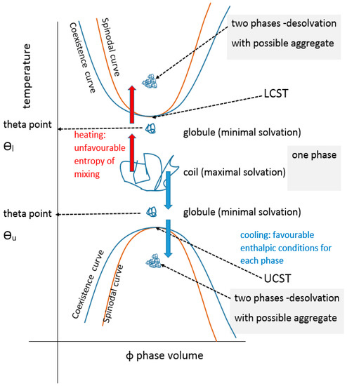 Thermoresponsive Gels