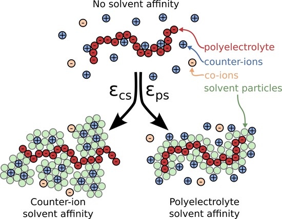 Gels | Free Full-Text | The Influence of Polymer and Ion Solvation on ...