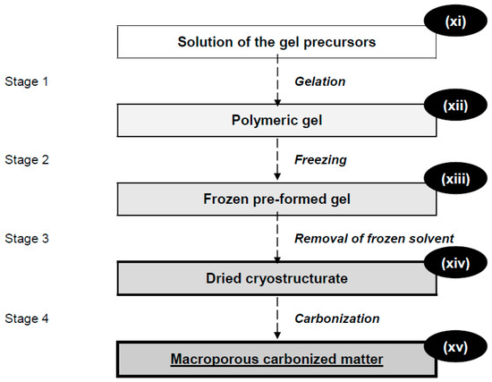 Cryostructuring of Polymeric Systems. 50.† Cryogels and Cryotropic Gel ...