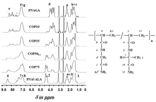 Poly[(N-acryloyl glycinamide)-co-(N-acryloyl l-alaninamide)] and Their ...