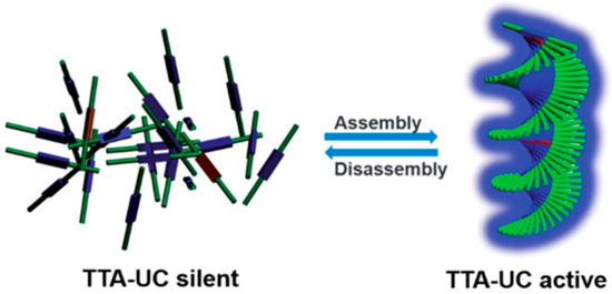 Recent Progress in Photon Upconverting Gels