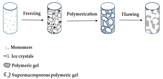 Gels | An Open Access Journal from MDPI