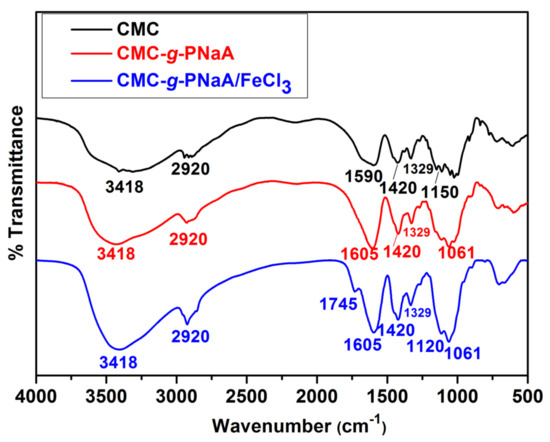 Nanoporous Sodium Carboxymethyl Cellulose-g-poly (Sodium Acrylate ...