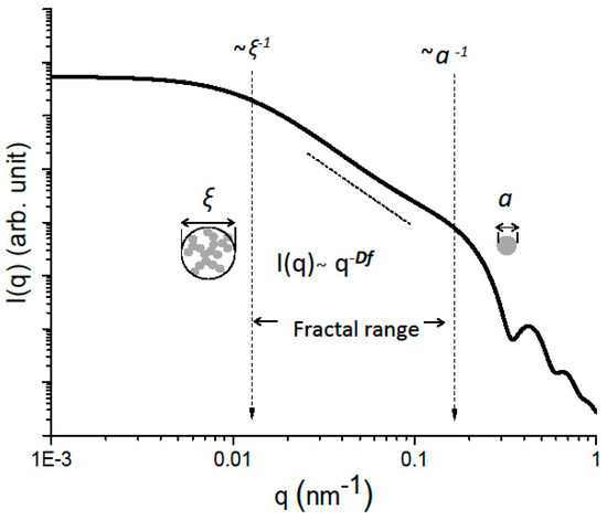 Fractal Structure in Silica and Composites Aerogels