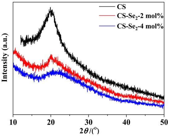 An On-Demand Dissoluble Chitosan Hydrogel Containing Dynamic Diselenide ...