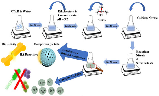 Synthesis and Characterization of Silver–Strontium (Ag-Sr)-Doped ...
