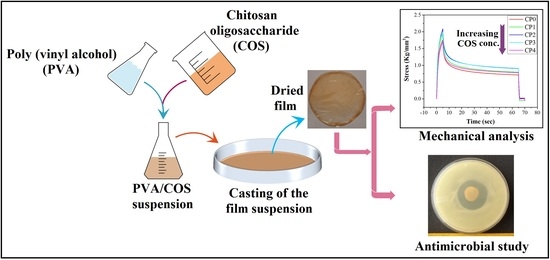 Gels | Special Issue : Mathematical Modeling of Hydrogels: Gelation ...
