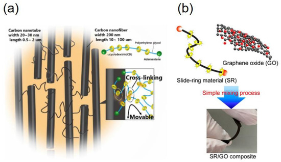 Softness, Elasticity, and Toughness of Polymer Networks with Slide-Ring ...