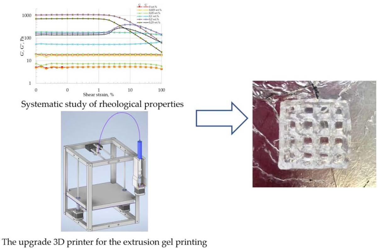 Gels | Free Full-Text | Extrusion-Based 3D Printing for Highly Porous ...