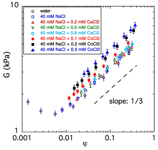 Polyelectrolyte Gels: A Unique Class of Soft Materials