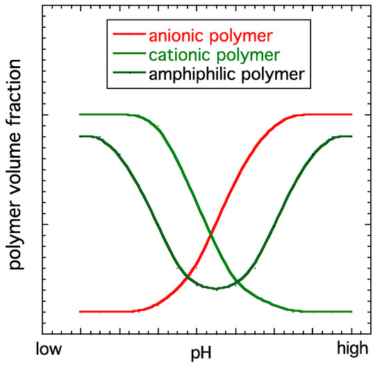 Polyelectrolyte Gels: A Unique Class of Soft Materials