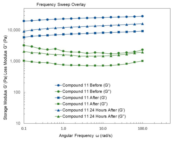 Gels | Special Issue : Gels Horizons: From Science to Smart Materials