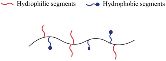Hydrogels Classification According to the Physical or Chemical ...
