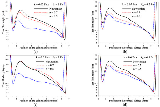 Dynamics of a Gel-Based Artificial Tear Film with an Emphasis on Dry ...