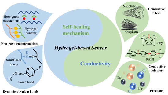 Self-Healing Mechanism and Conductivity of the Hydrogel Flexible ...
