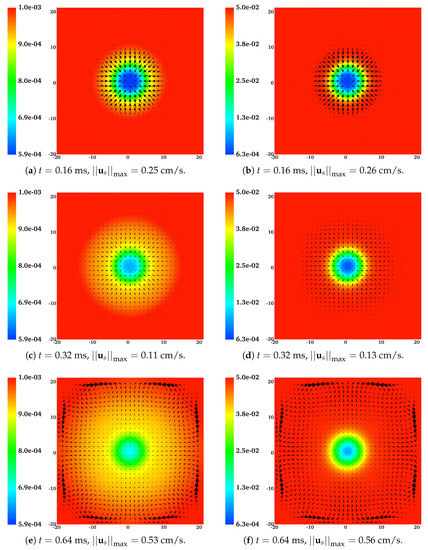 Gels | Special Issue : Gels Horizons: From Science to Smart Materials