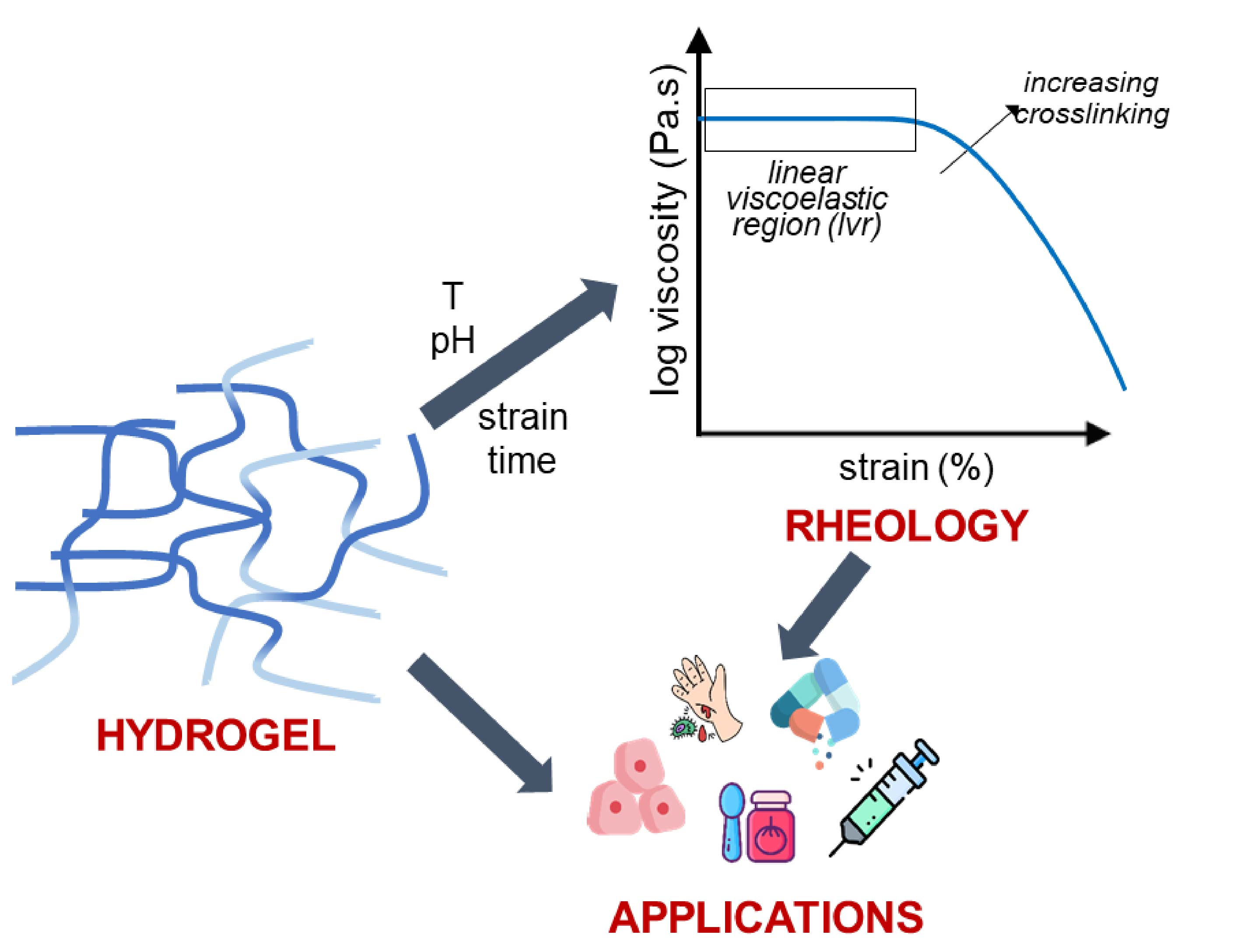 Gels | Free Full-Text | Relationship between Structure and Rheology of Hydrogels for Various ...