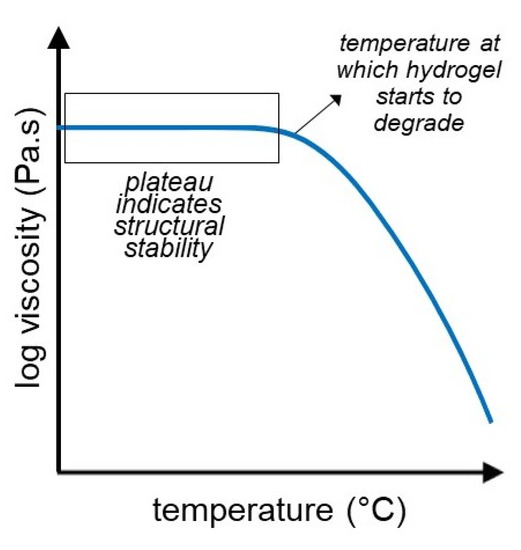 Relationship between Structure and Rheology of Hydrogels for Various ...