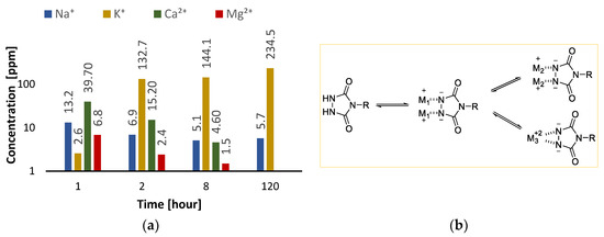 Gels | Special Issue : Gels Horizons: From Science to Smart Materials