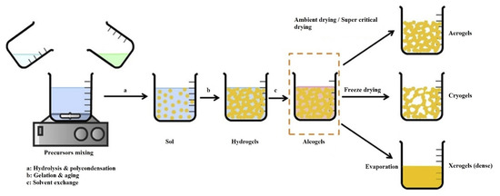 Aerogels for Biomedical, Energy and Sensing Applications