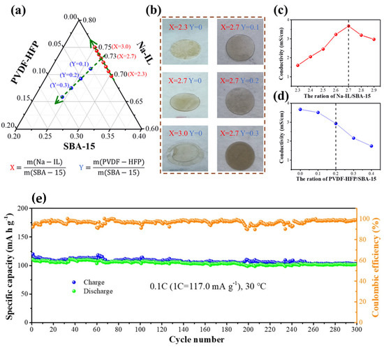 Ionic Liquid-Based Gels for Applications in Electrochemical Energy ...