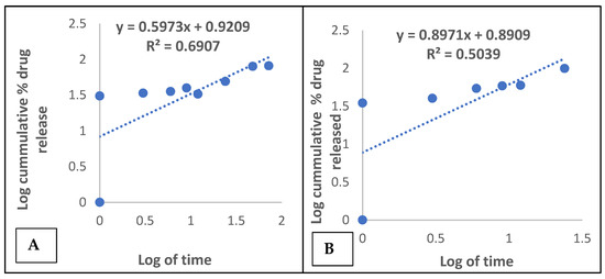 Enzyme Responsive Vaginal Microbicide Gels Containing Maraviroc and Tenofovir Microspheres ...