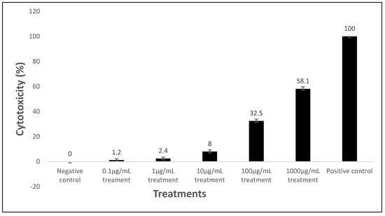 Enzyme Responsive Vaginal Microbicide Gels Containing Maraviroc and Tenofovir Microspheres ...