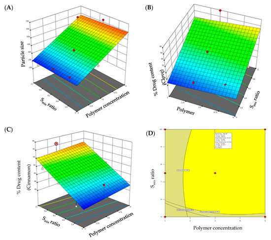Development and Evaluation of Clove and Cinnamon Supercritical Fluid ...