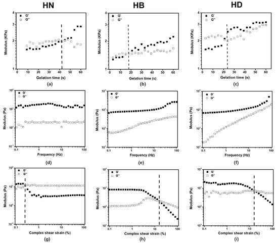 Gels | Free Full-Text | Fast Gelation of Poly(ionic liquid)-Based ...