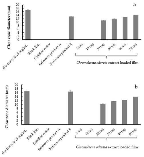Development and Evaluation of Liquid Plaster Loaded with Chromolaena ...