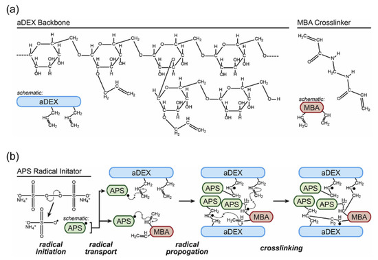Gel Chromatography for Separation of Single-Walled Carbon Nanotubes