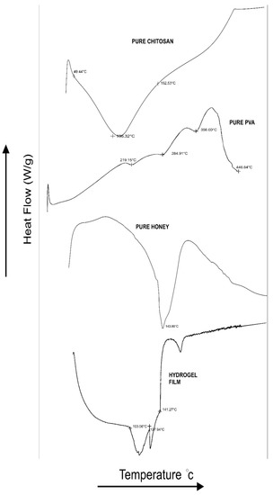 Preparation and Evaluation of Chitosan/PVA Based Hydrogel Films Loaded with Honey for Wound ...